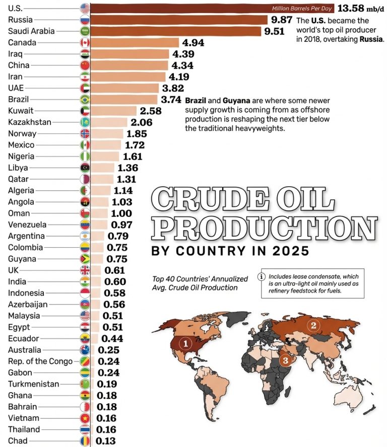 Ranked: The Top Crude Oil Producers in 2025 - Better Business Forum